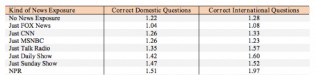 Yet Another Survey: Fox News Viewers Worst-Informed, NPR Listeners Best ...