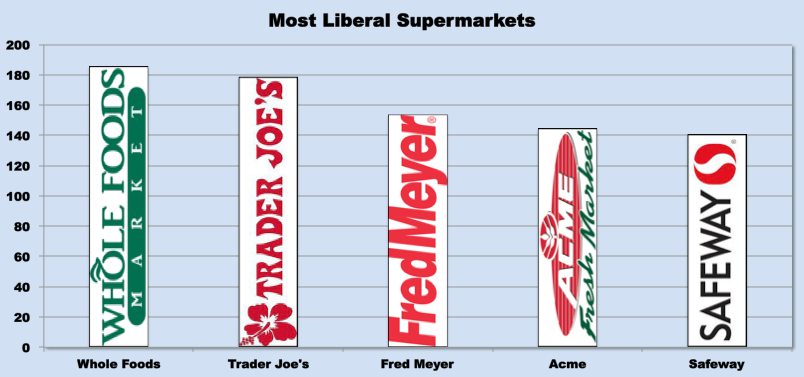 Where Do Liberals and Conservatives Eat Their Food?