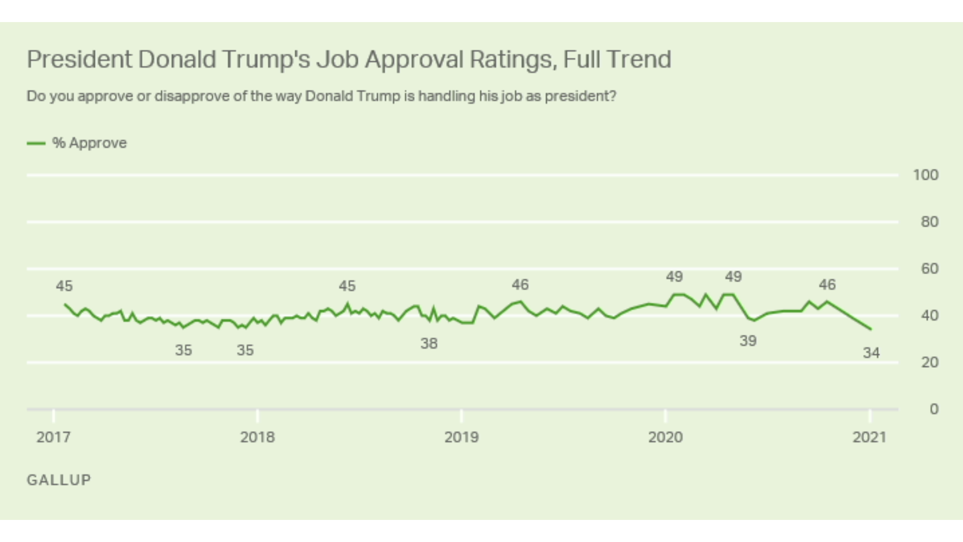 Trump Leaves With Lowest Average Approval in Gallup History