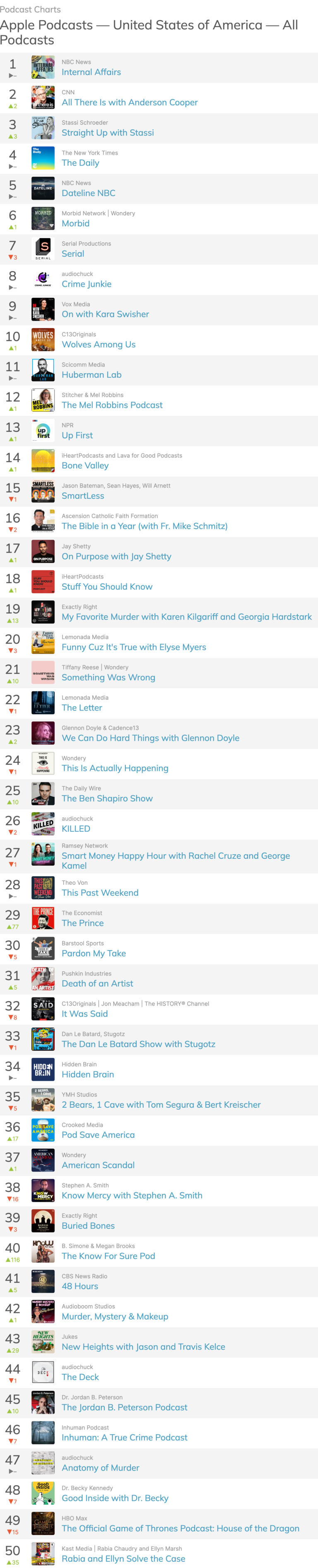 Top 50 Podcasts in America This Week: ‘On With Kara Swisher’ Debuts in ...