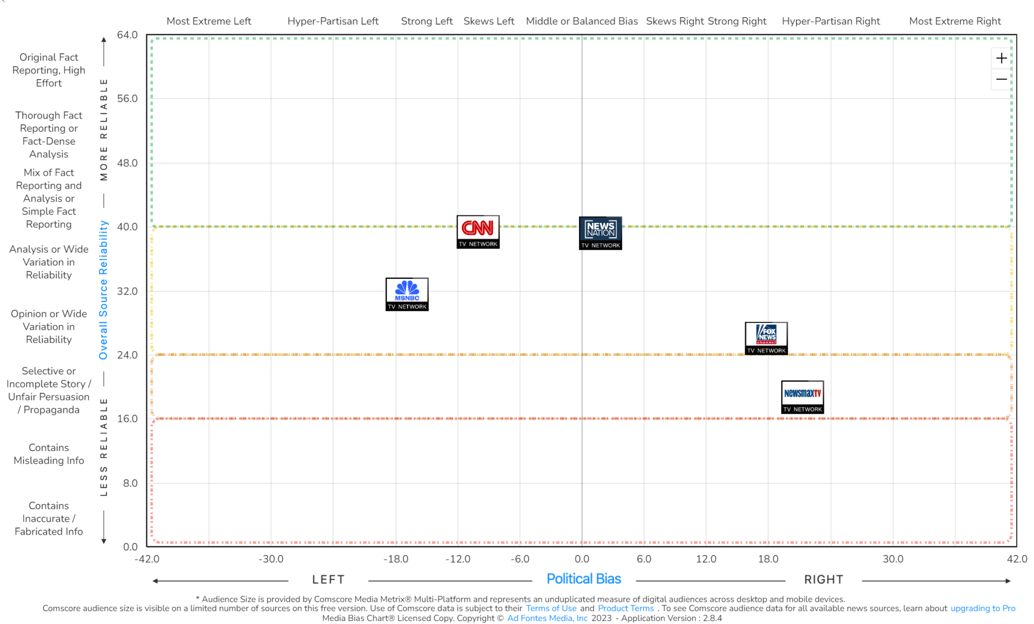 Cable News Shows and Networks Ranked For Bias and Accuracy