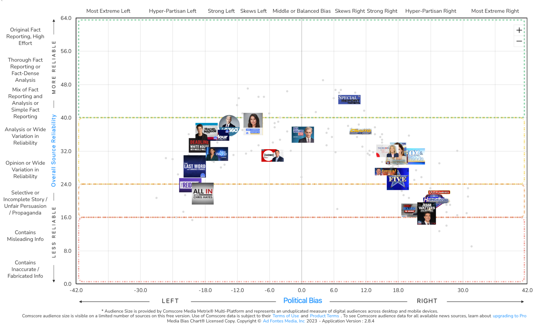 Cable News Shows and Networks Ranked For Bias and Accuracy