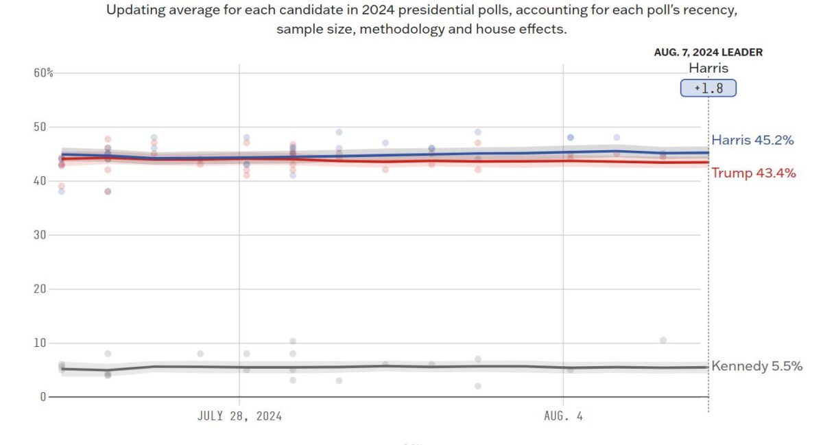 Kamala Harris Seizes Lead OnTrump In RCP-538 Polling Average