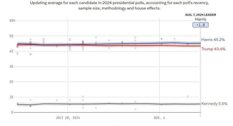 Kamala Harris Seizes Lead OnTrump In RCP-538 Polling Average
