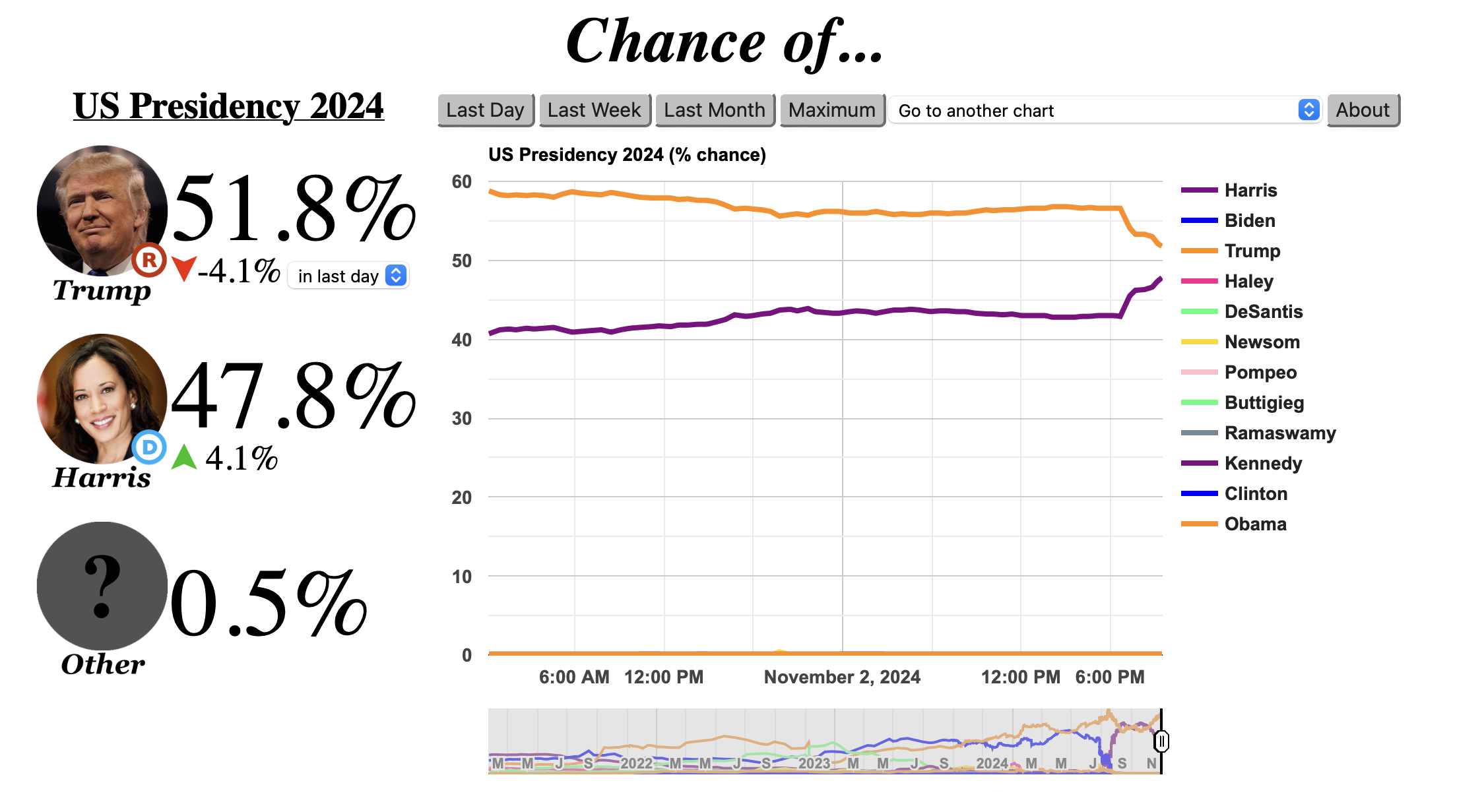 Election Betting Odds Turn to Kamala Harris After Iowa Poll