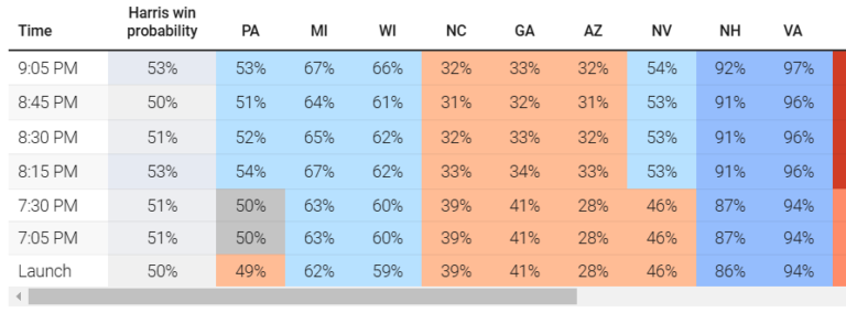 Nate Silver Updates Odds to Slightly Favor Kamala Harris
