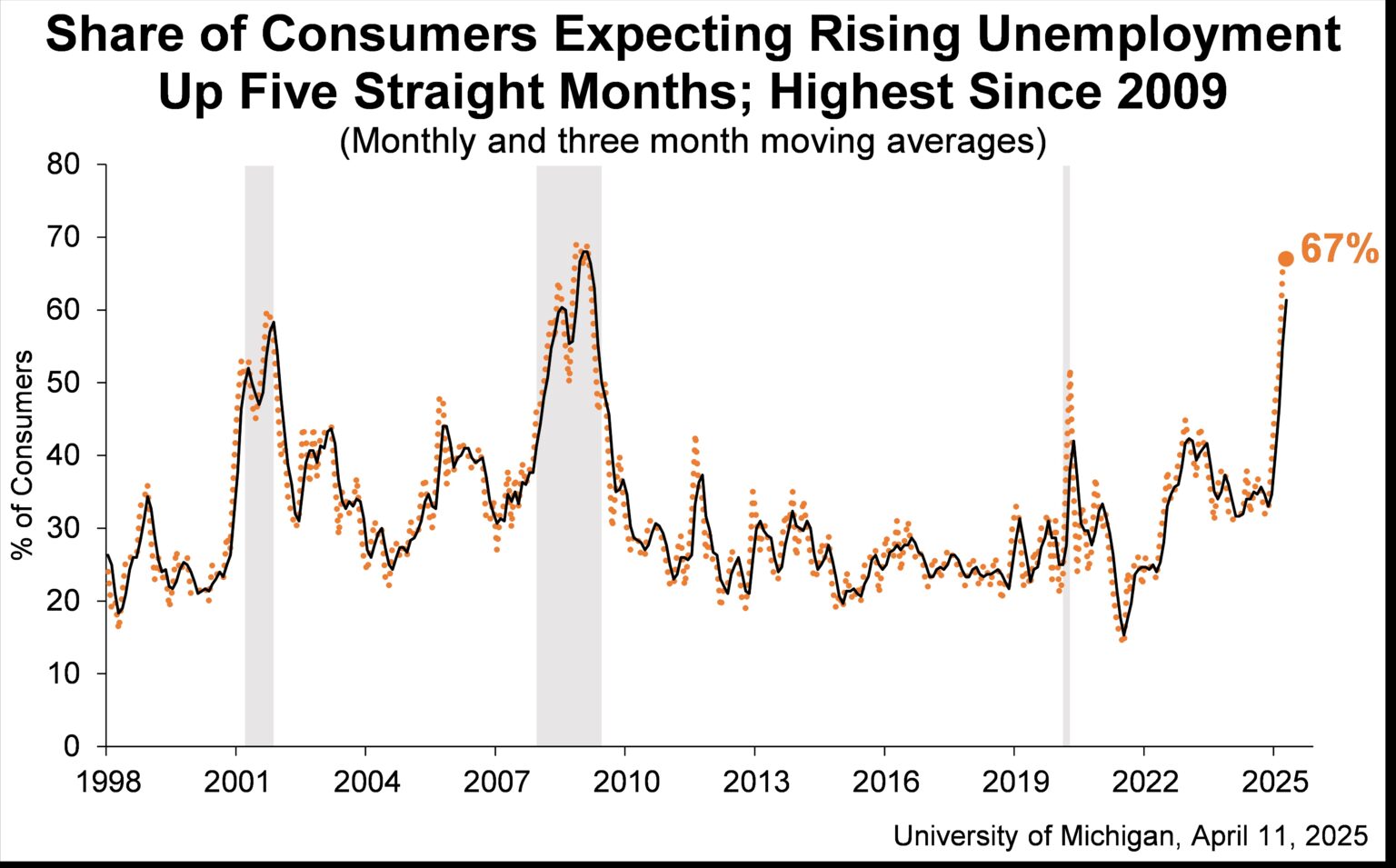Trump Recession? US Consumer Sentiment Sinks to 75-Year Low