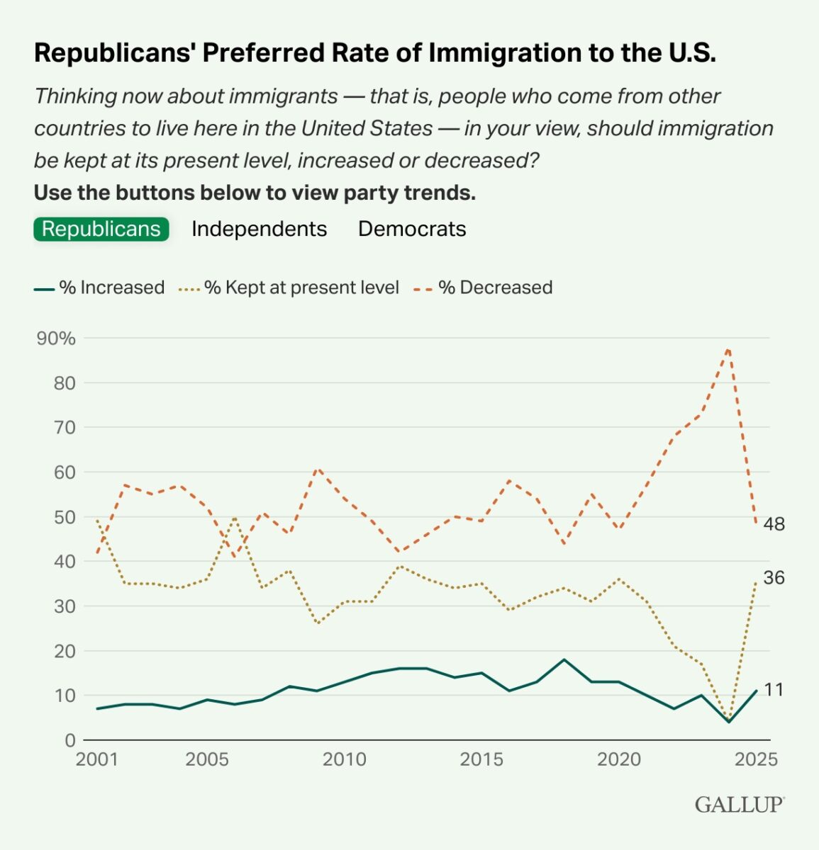 Gallup: GOP Support for Trump Immigration Crackdown Drops