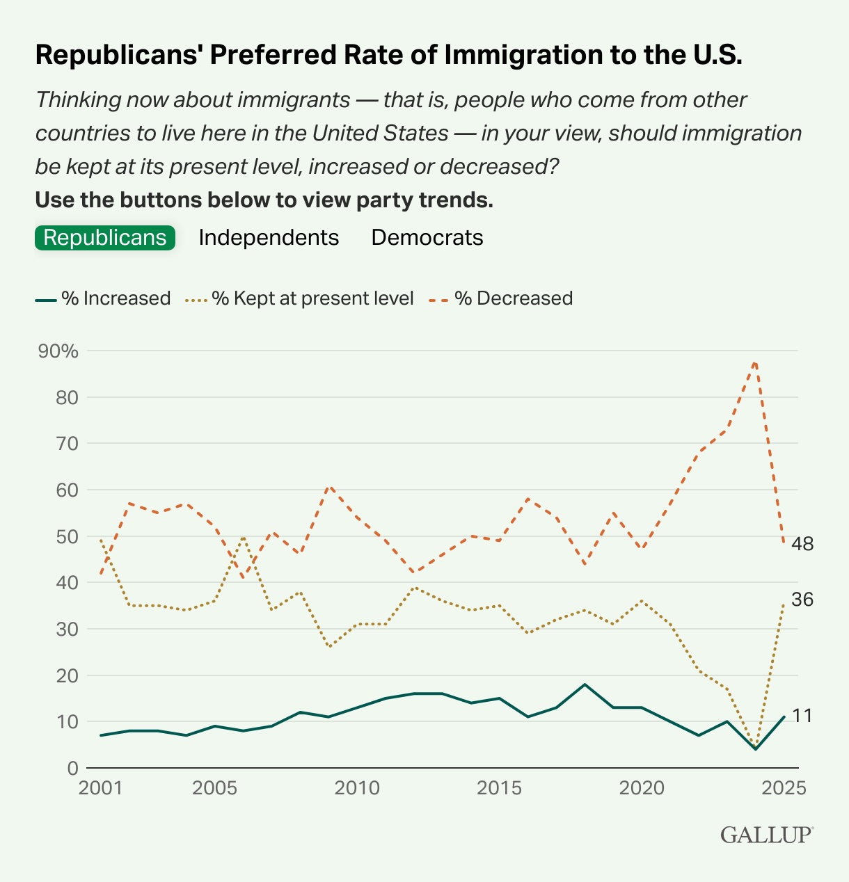 Gallup: GOP Support for Trump Immigration Crackdown Drops
