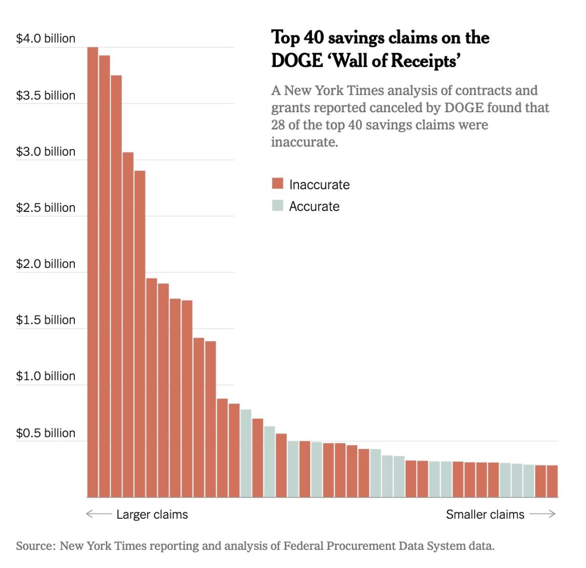 Elon Musk's DOGE Gutted Fed Agencies But Spending Went Up